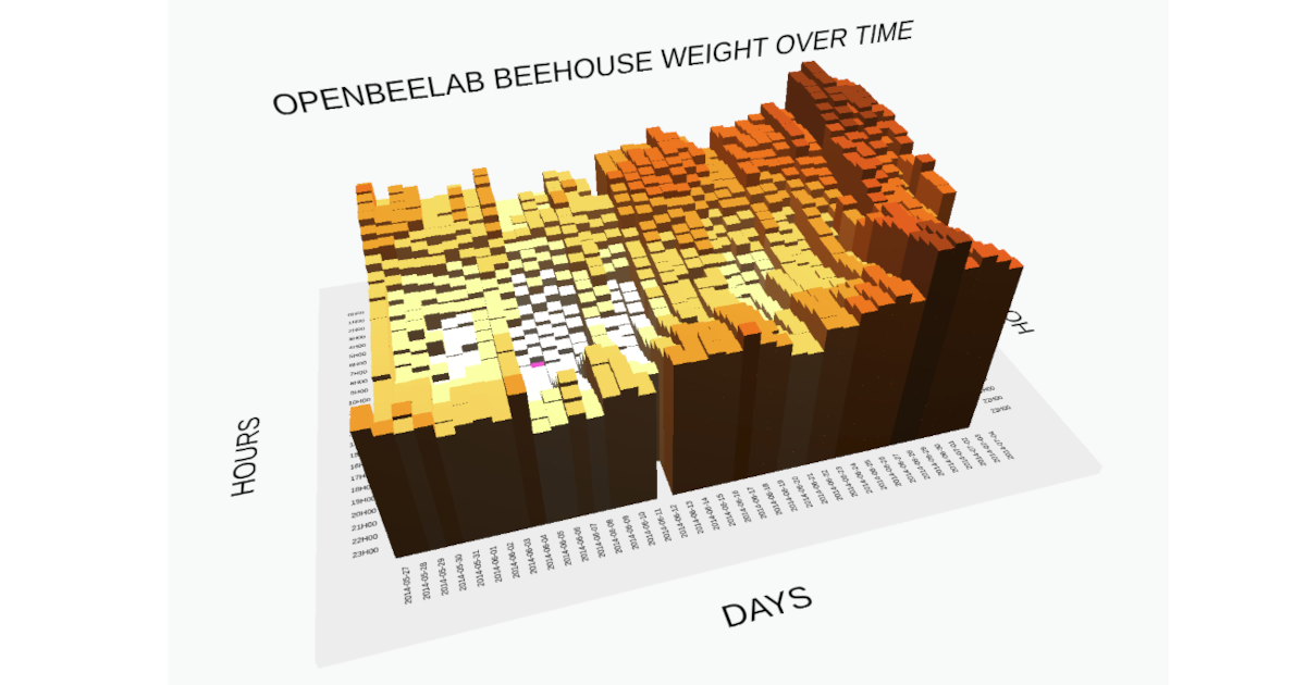 Beehive weight visualization over time - mathieu dataViz