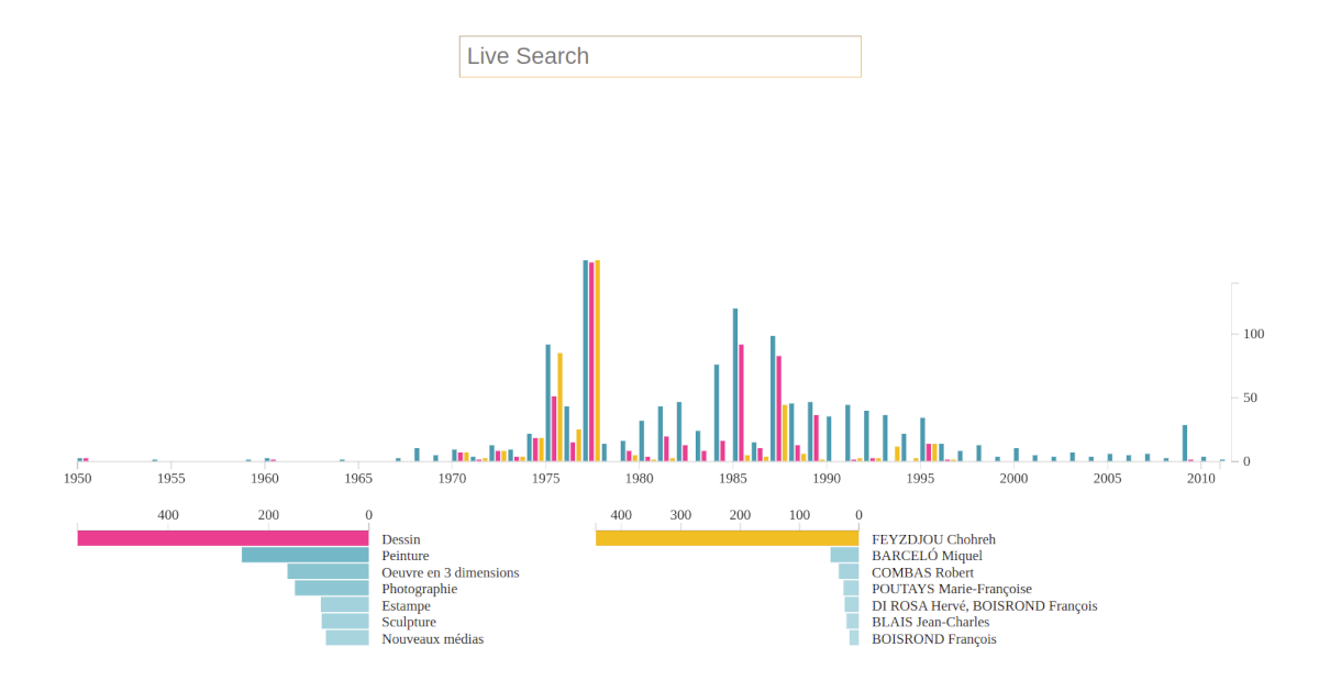 Bordeaux open data CAPC visualization - mathieu dataViz