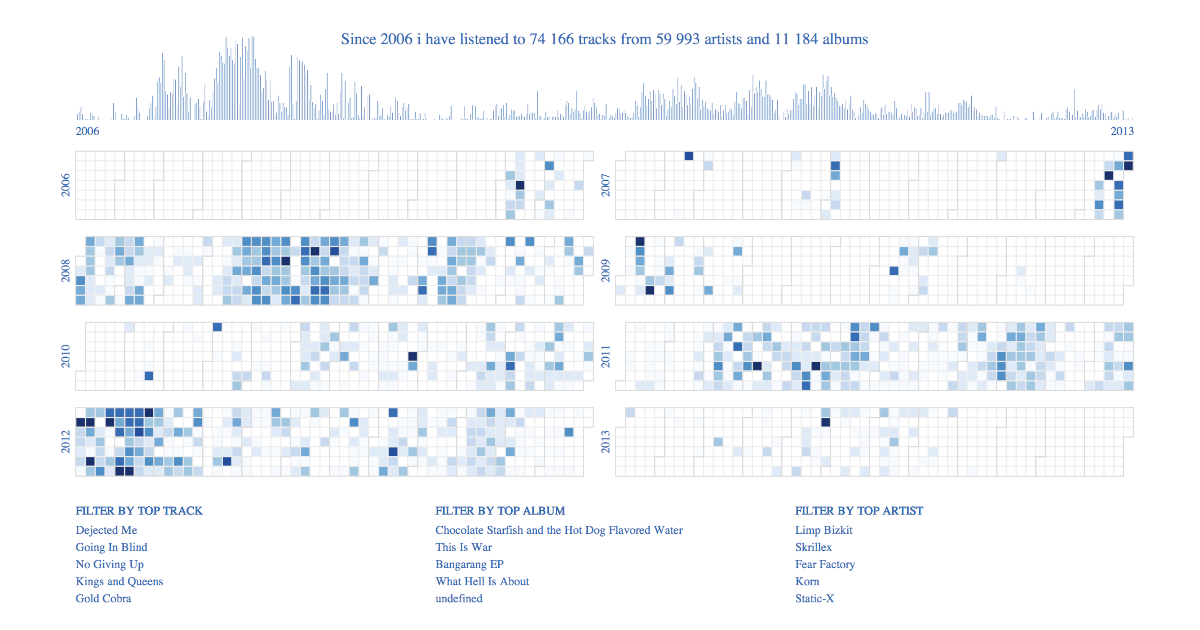 Lastfm listening history visualization - mathieu dataViz