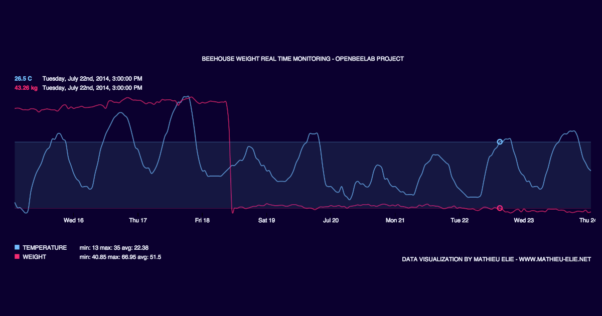 Realtime beehive visualization - mathieu dataViz
